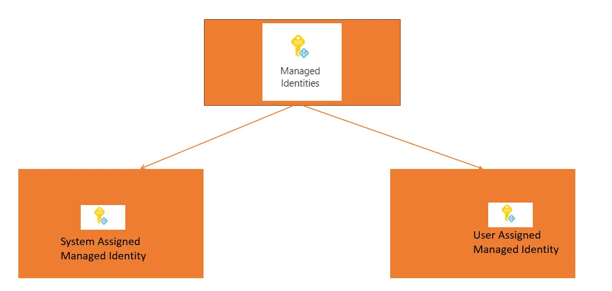Create Secret Scope and Read Values in Databricks — Part 1 | by ...
