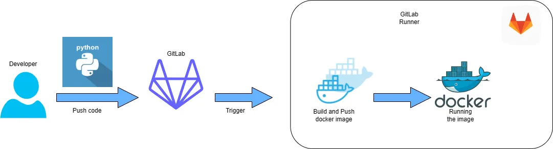 CI/CD with Gitlab: Node.js app example | by Yunandar palilati | DevOps.dev