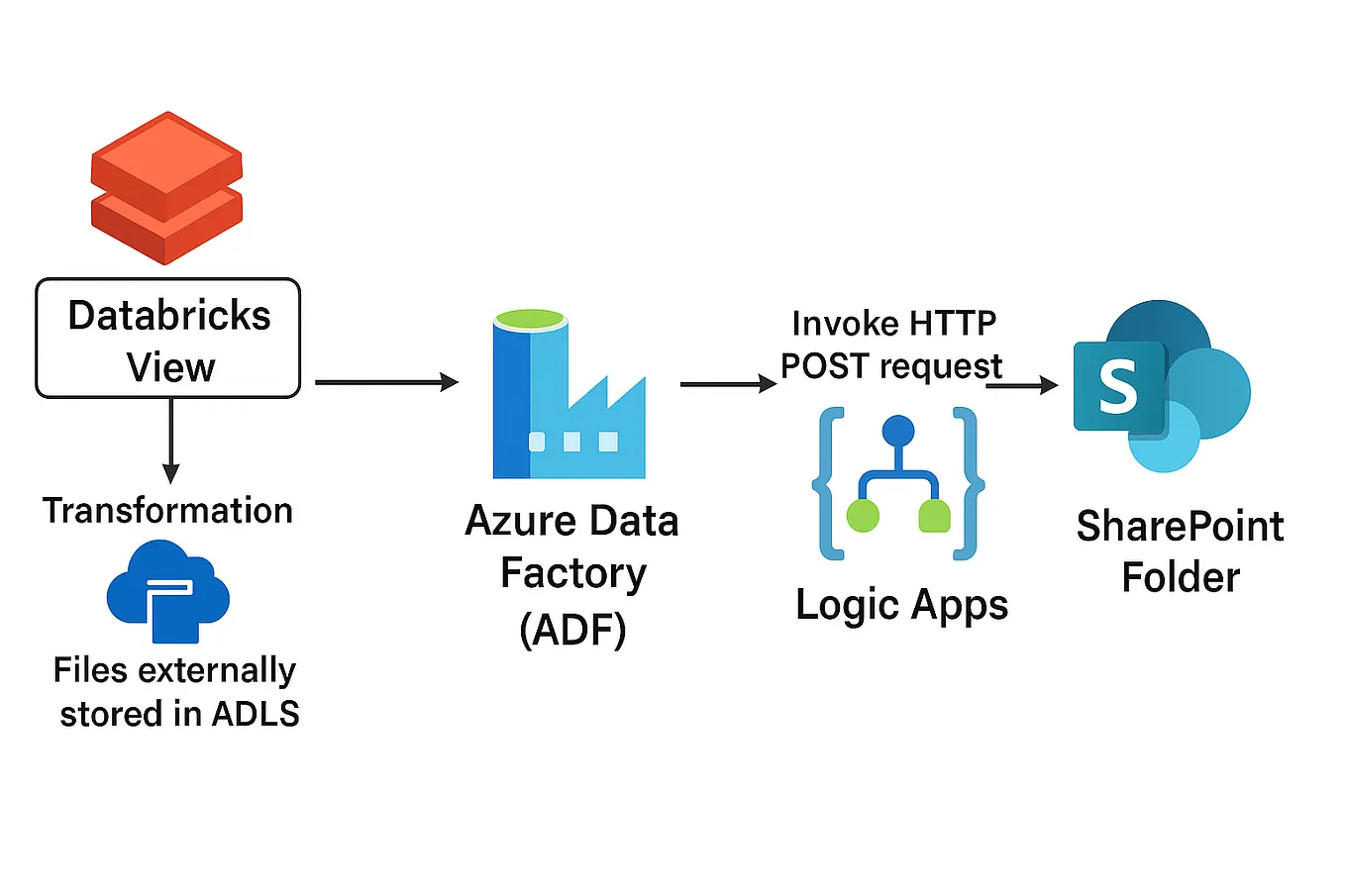 Trigger Microsoft Defender for Cloud Malware Scans in ADLS with Azure ...