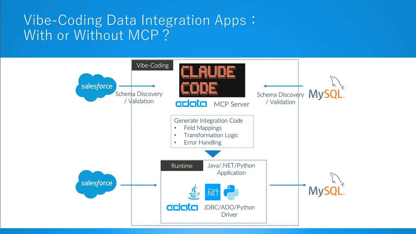 Claude Code with Cdata MCP Server and JDBC Drivers to boose data integration application ...
