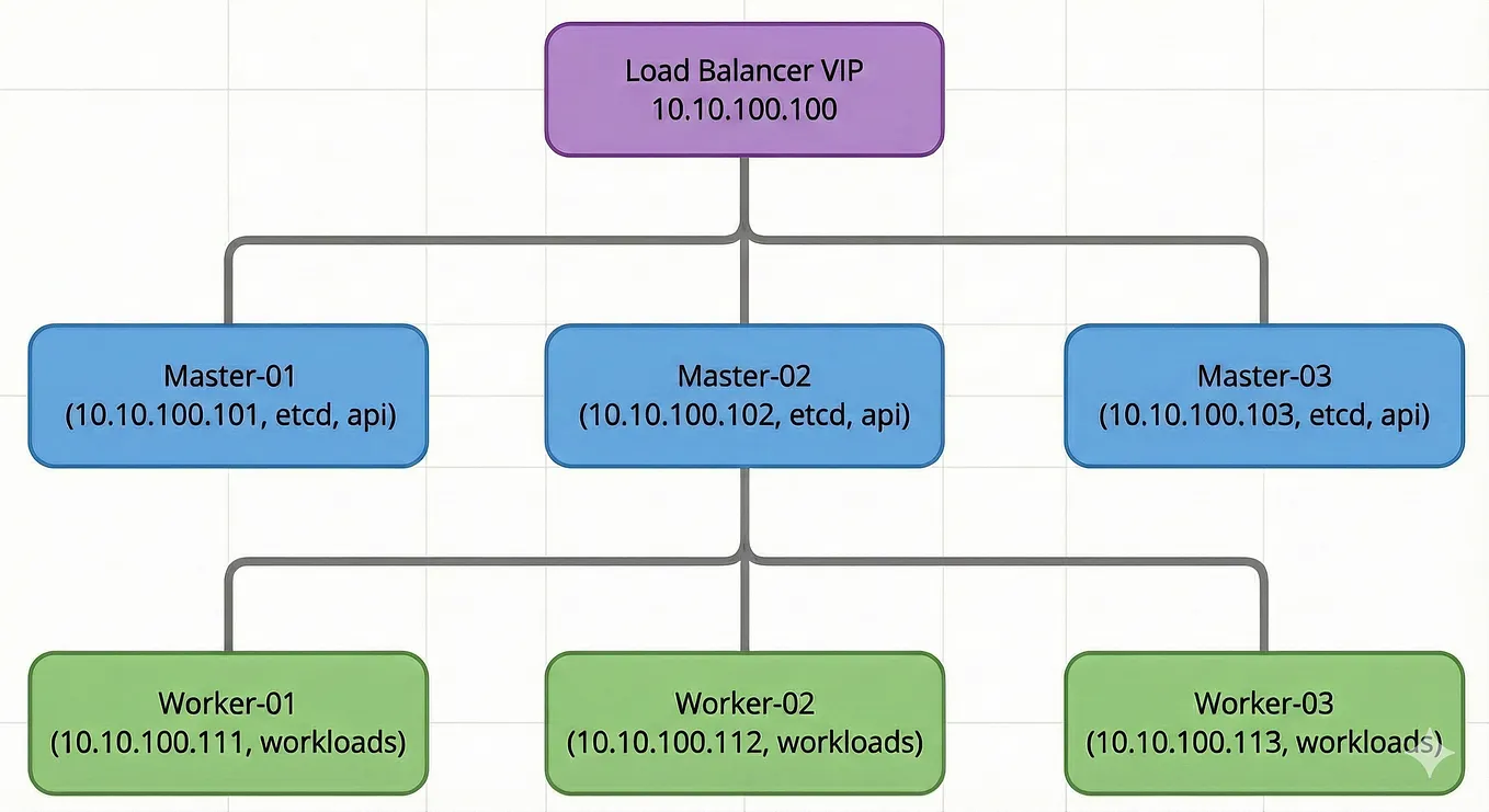 RKE2 and Rancher - a HA setup guide | by Yiannis Englberger | Medium