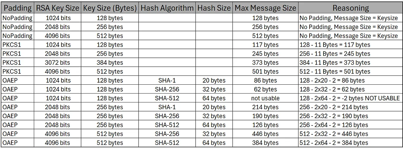 How to Implement PGP Encryption and Decryption in Java? | by Ridhima | Medium