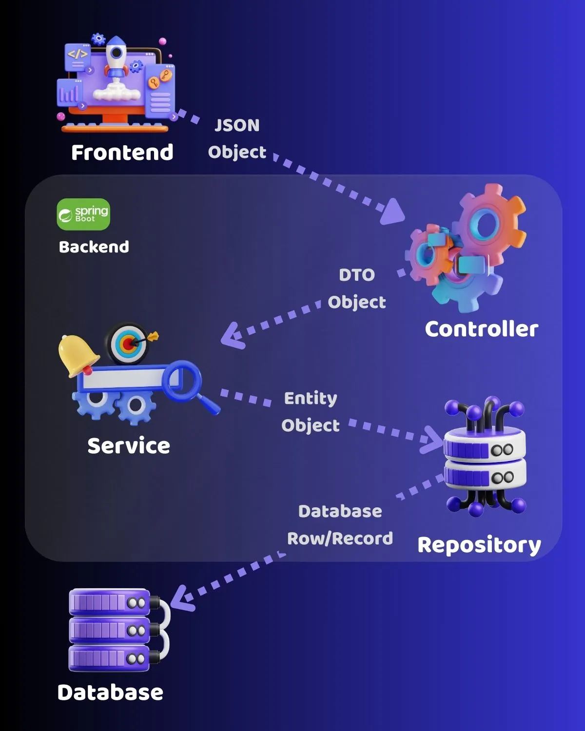 Battle of the Frameworks: Spring Boot vs .NET | by Rajithaubandara | Medium