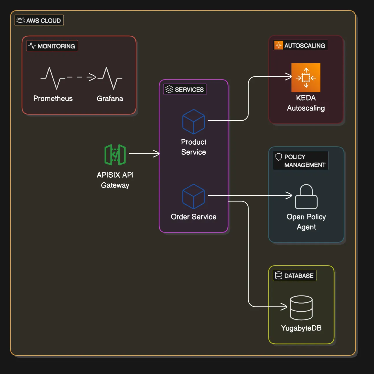 Building QuickBite: A Microservices Food Delivery Platform on AWS EKS | by Eniayo Adediran | Medium