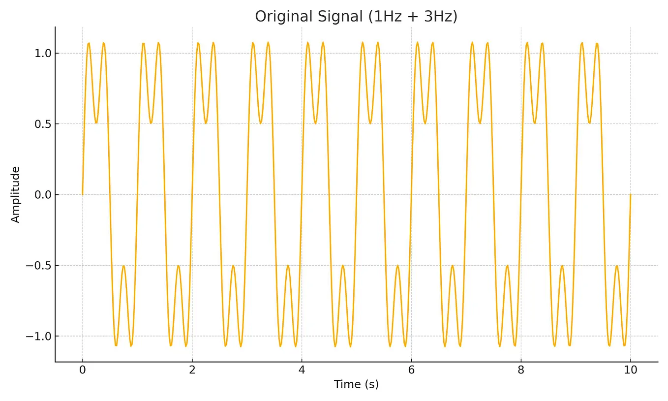 How To Filter Noise With A Low Pass Filter — Python By Neha Jirafe Analytics Vidhya Medium