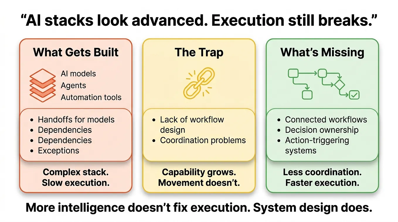 AI Makes Execution Cheap. Clarity Becomes Expensive. | by Manik S ...