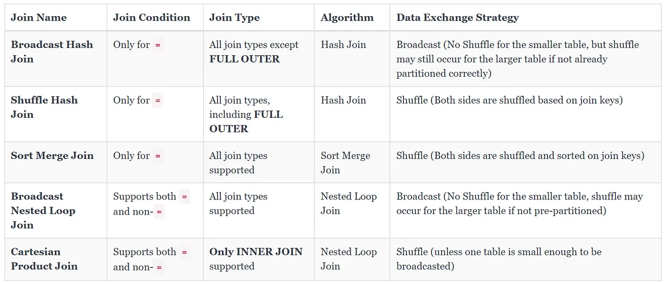 Apache Spark Join Strategies Part I | by Saurabh Bhedokar | Medium