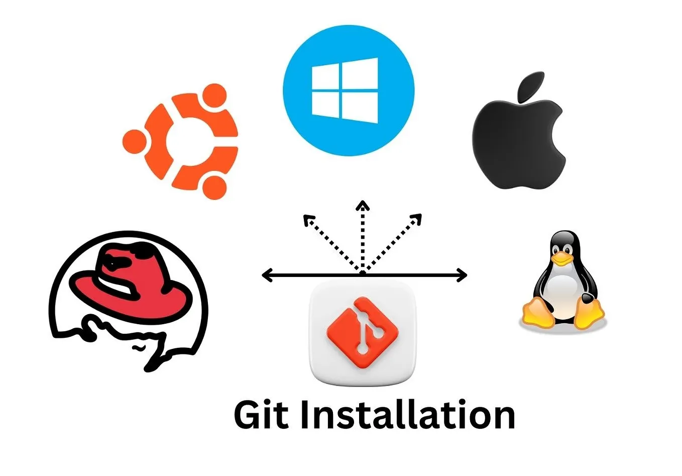 ⚡ Git Workflow: Add, Commit, Push, Pull | by Pankaj Kholiya | Medium