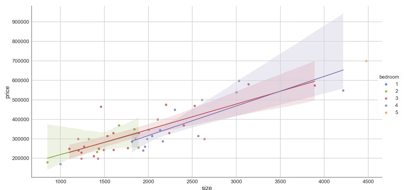 Linear Regression in Python WITHOUT Scikit-Learn | by Tan Moy | We Are ...