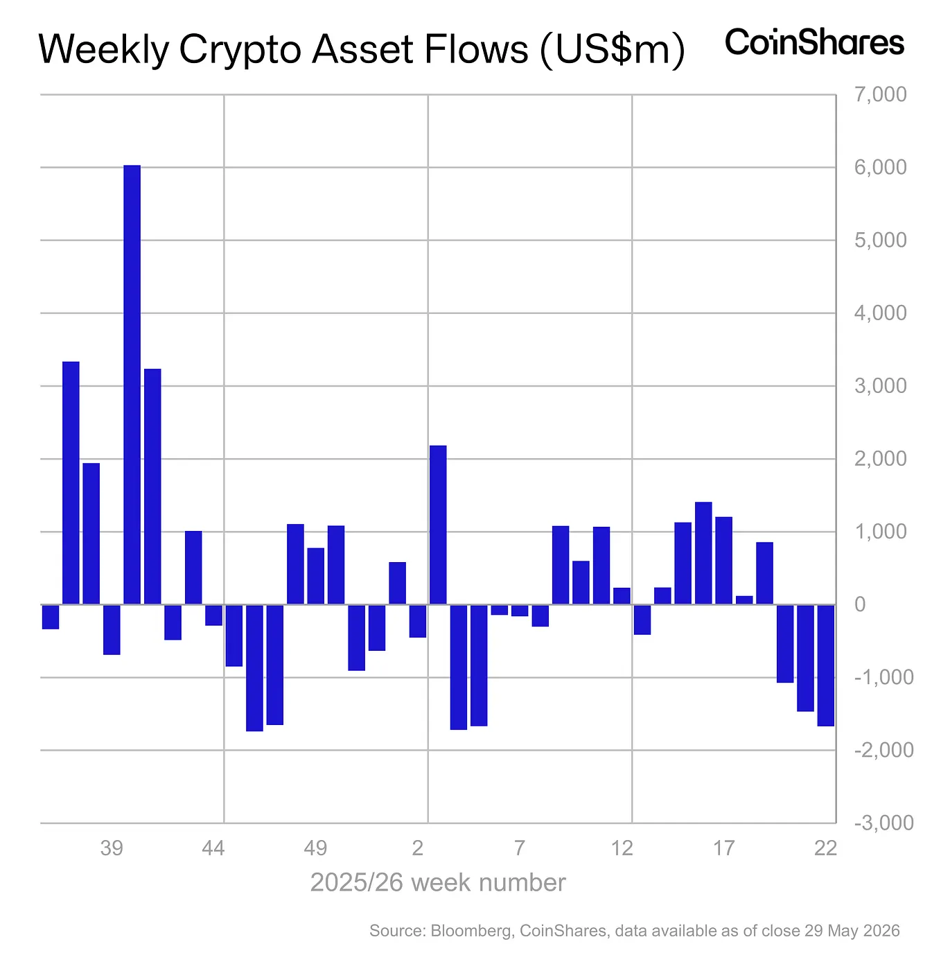 Volume 286: Digital Asset Fund Flows Weekly Report | by James ...