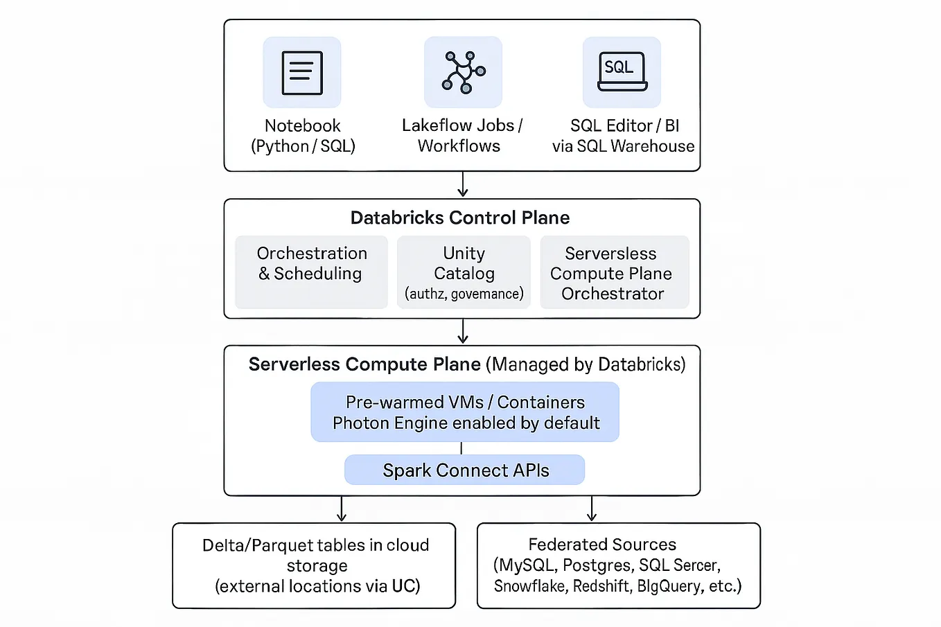 Building a Databricks Lakeflow Declarative Pipeline with Auto CDC (SCD ...