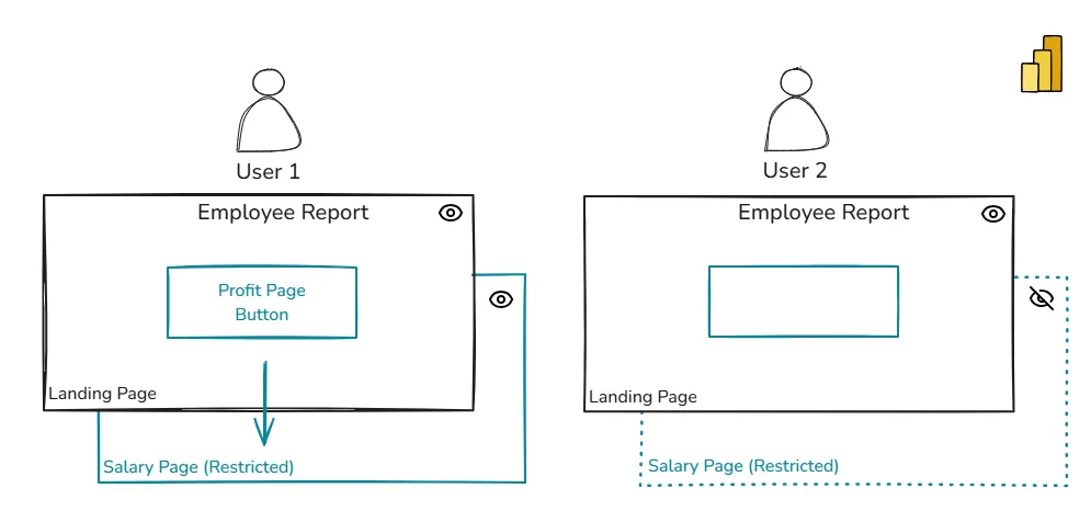 The Solution You Need for Dynamic Row Level Security: Semantic Model for User Access Table | by ...
