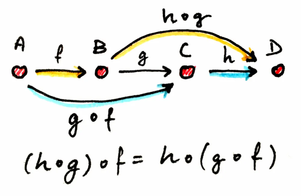 The True Use Of Monads In FP. Part 1: Essence of Functional… | by Usher ...