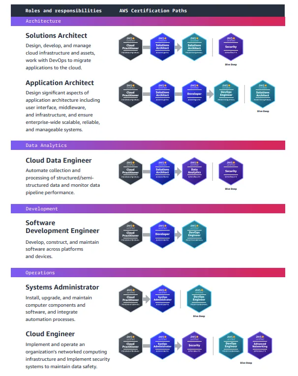 Roles based AWS Certification Paths! | by Nurunnubi Talukder | Medium