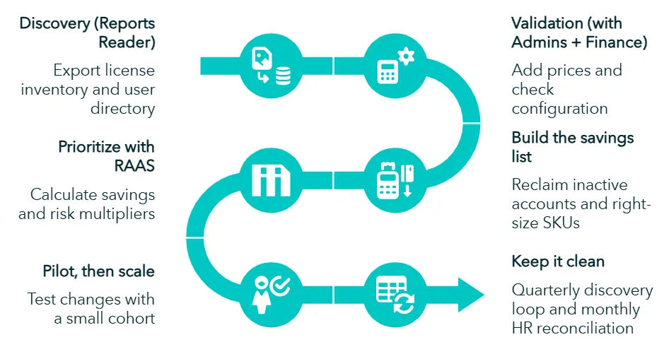 SQL Server and Windows Server PAYG Licensing On-Premises: Smart ...