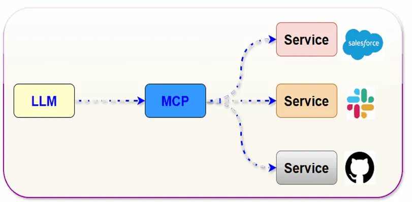MuleSoft MCP (Model Context Protocol) | by Naseem Khan | Medium