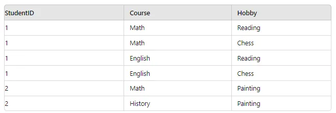 Sixth Normal Form (6NF). Sixth Normal Form (6NF) is the highest… | by ...