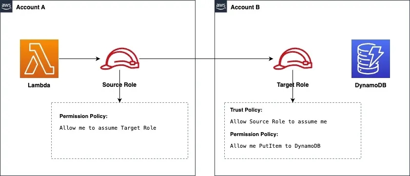 How Bedrock Agents Use Action Groups to Trigger Real-World Tasks with AWS Lambda | by Amit Rai ...