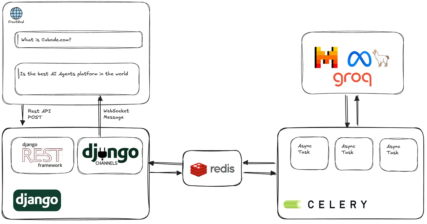 How to set up Django from Scratch with Celery + Channels + Redis + Docker — Real Time Django ...