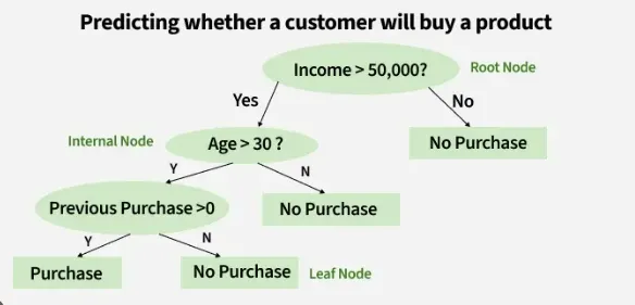 Logistic Regression Turning Probabilities into Predictions | by Charan ...