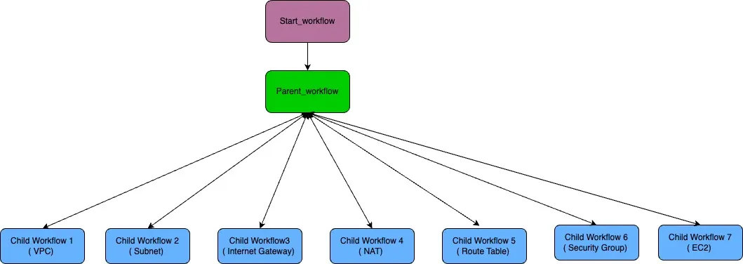 Temporal : Revolutionizing Workflow Orchestration in Microservices Architectures — Part 1 | by ...