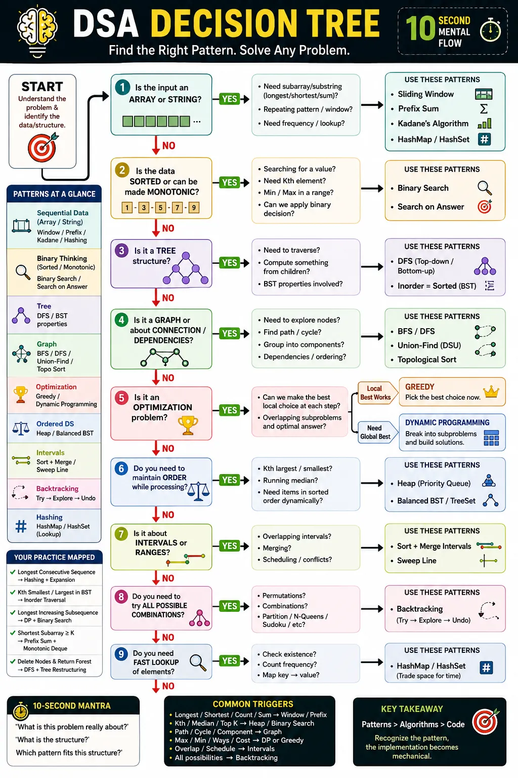 Prefix Sum 🚀 | Summary with practice questions Sheet (1D, 2D) on ...
