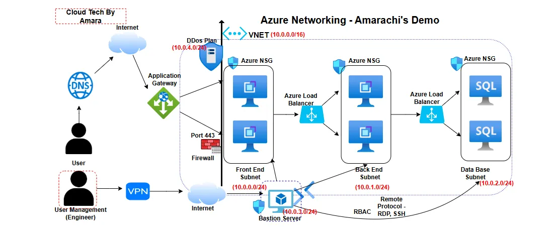UNDERSTANDING AZURE ENTRA ID VS ACCESS CONTROL (IAM) | by Amarachi ...