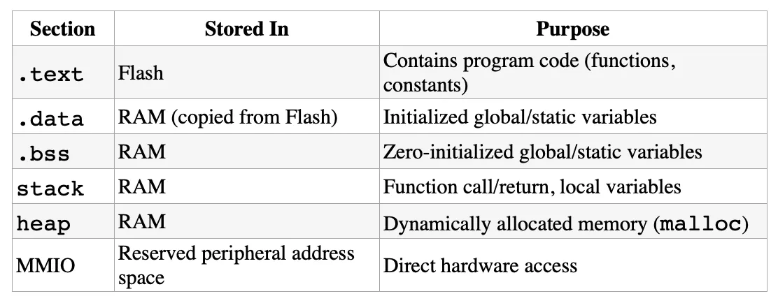 Basic Syntax and Structure of Embedded C/C++ | by Aruna Shanmugam | Medium