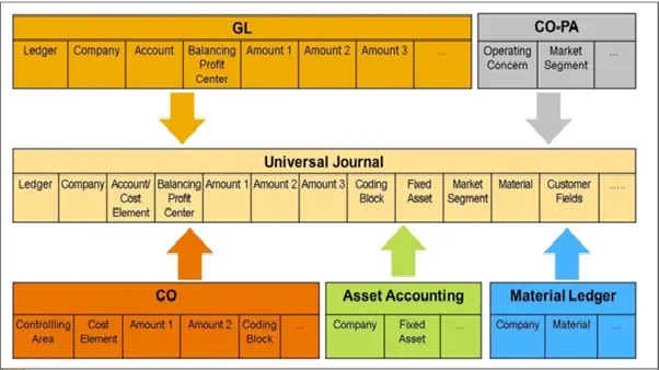 General Ledger Accounting Configuration Part 3: Ledger and Accounting ...