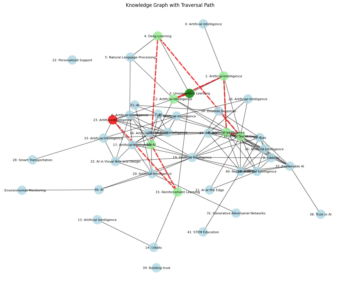 Knowledge Graph Extraction & Visualization with local LLM from Unstructured Text: a History ...