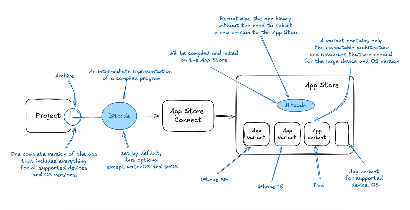 DocC: Swift Documentation. In this article, you’ll learn about… | by Yeskendir Salgara ...