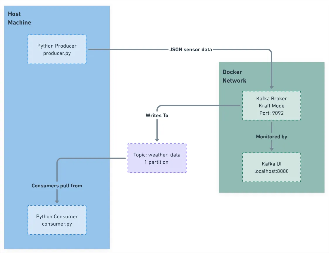 Understanding Apache Kafka: A Deep Dive into its Architecture | by Raheel Butt | Medium