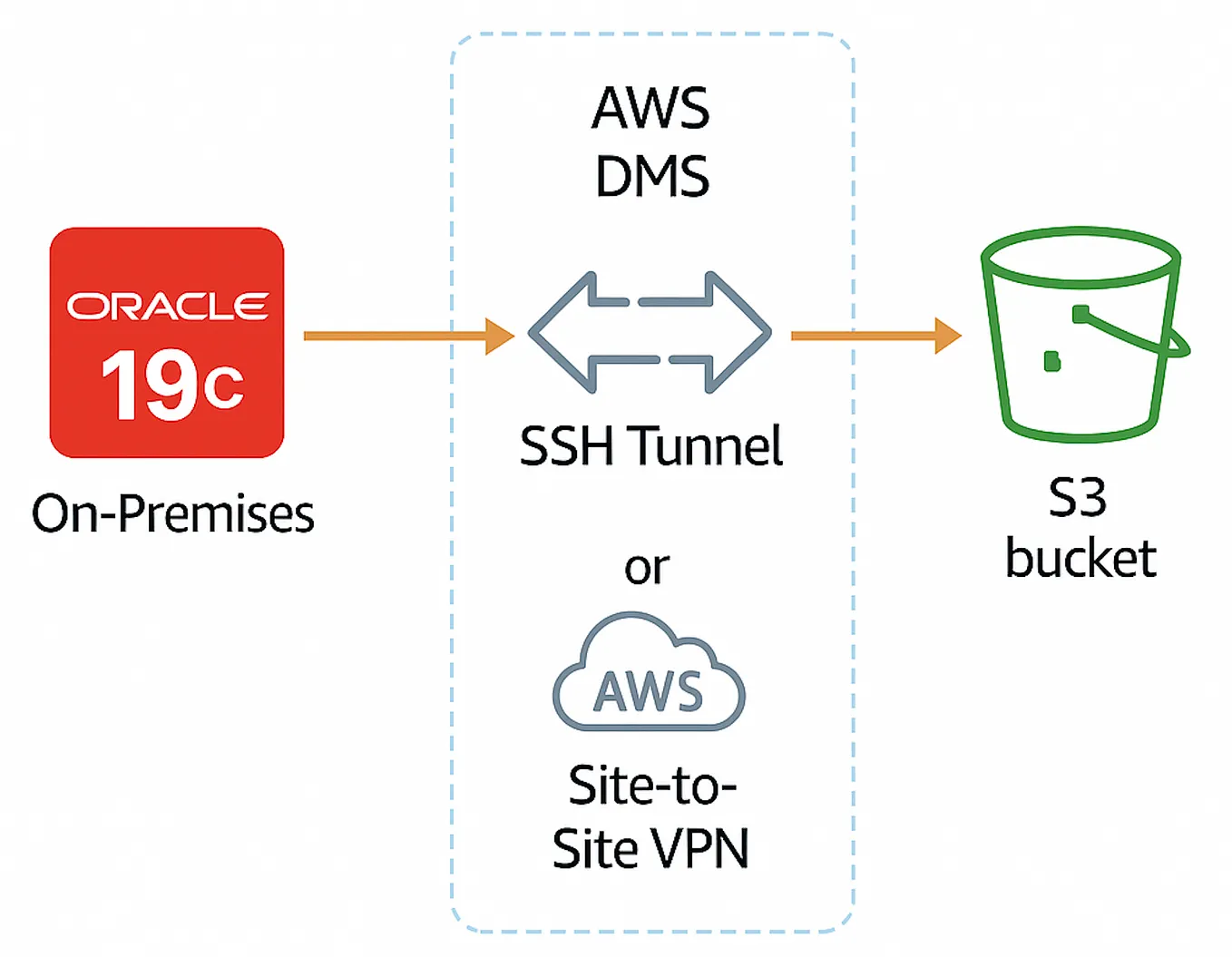 Centralizing AWS WAF Logs with Kinesis Firehose and S3 | by Agustin De ...