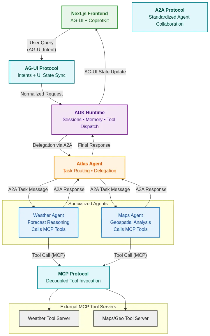 Building interactive agentic applications using ADK and AG-UI protocol ...