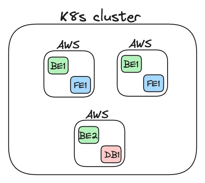 How frontends and backends are deployed (before & after K8s)? | by ...