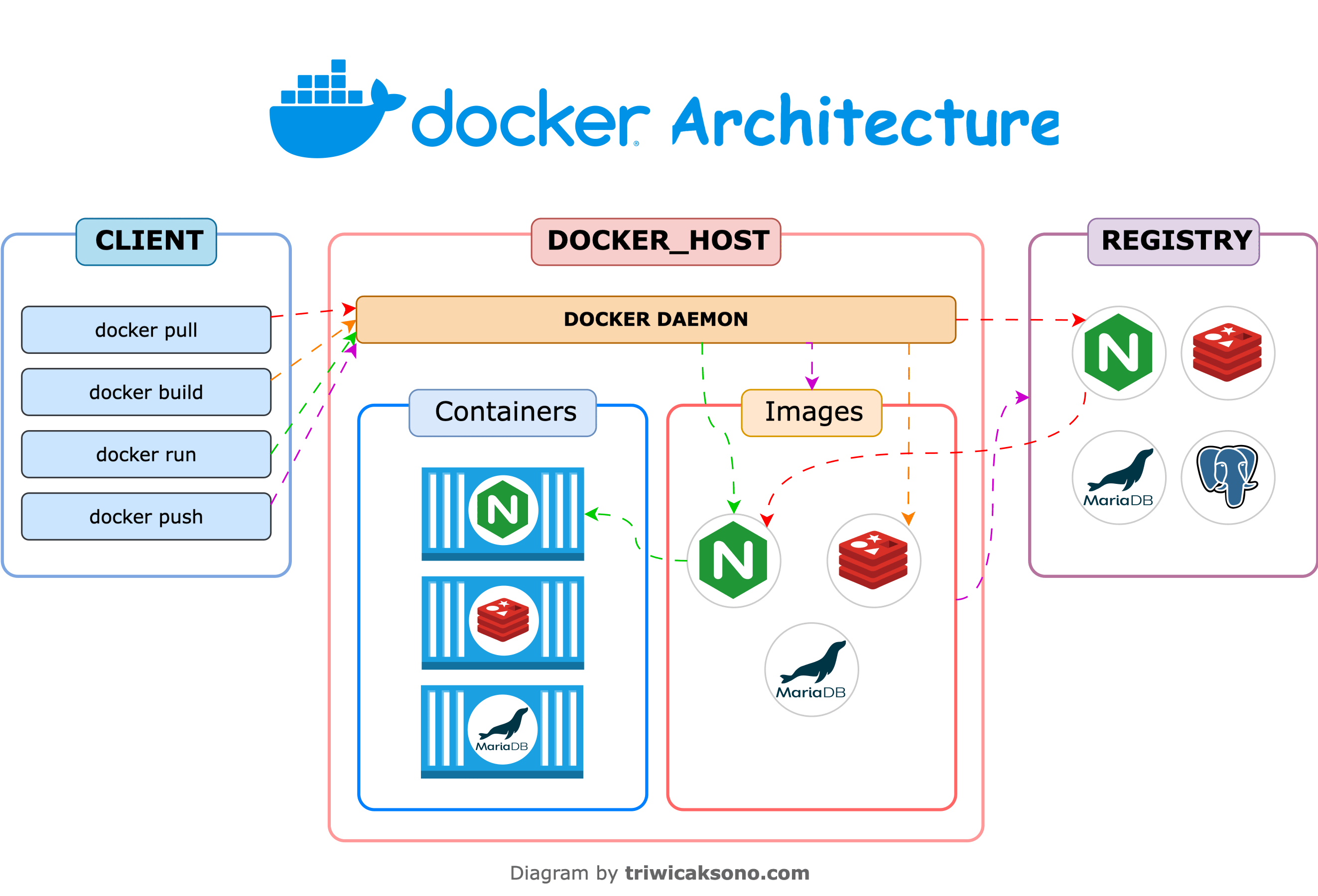 Networks in Docker Compose. When you run docker-compose up, Docker ...