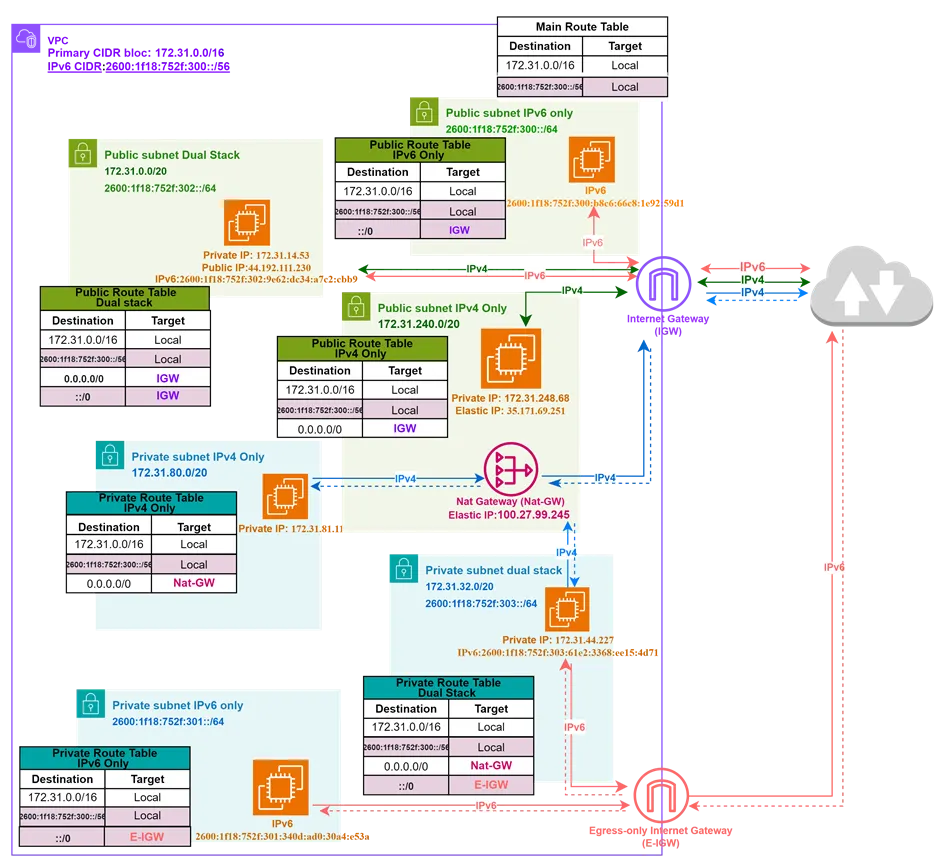 Exploring Ways to Connect to RDS MySQL Database | by Mariem SOUSSI | Medium