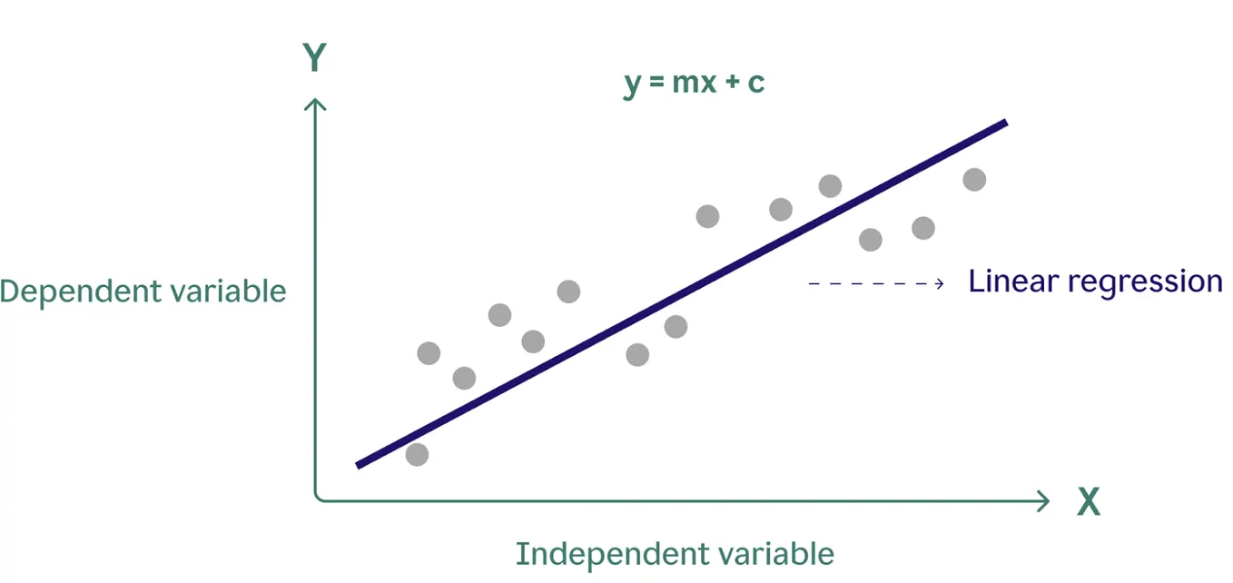 Understanding Linear Regression by Deriving the Normal Equation | by ...