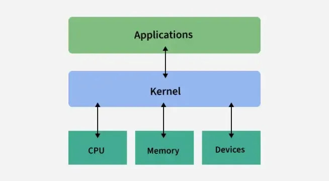 Operating Systems — Day 3: Understanding Processes and the PCB | by ...