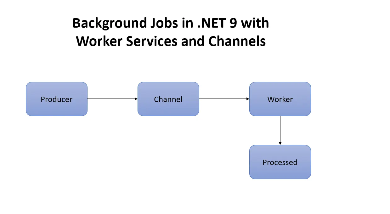 Distributed Domain Events in .NET: Designing Event Flows That Survive ...