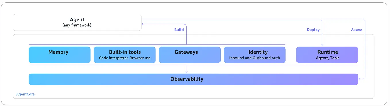 Build Multi-Agentic Meta-tooling Systems with AWS Strands SDK | by Madhur Prashant | Medium