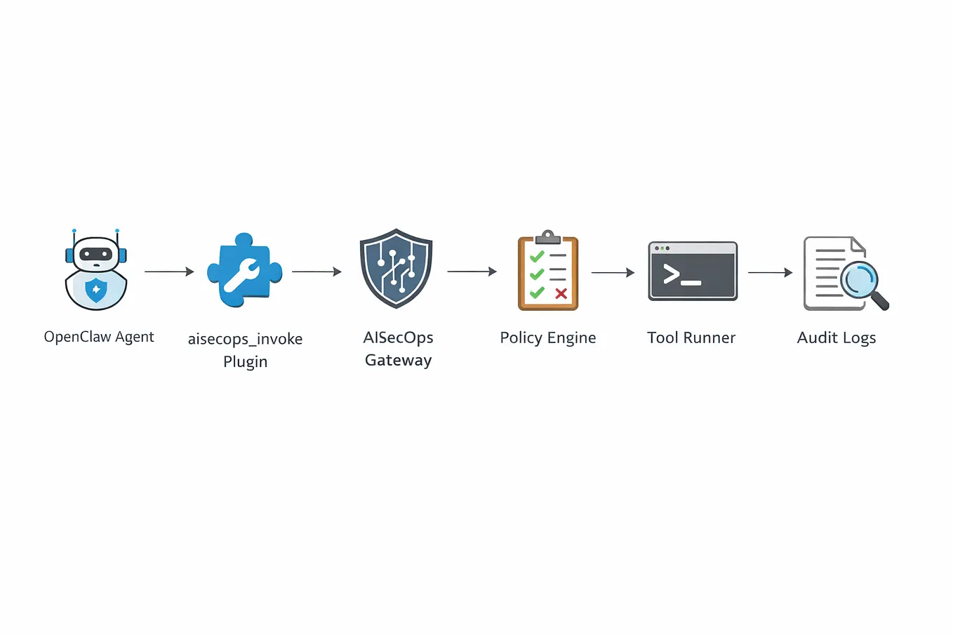 OpenClaw: Deploying an Open-Source AI Agent Framework for Real-World ...