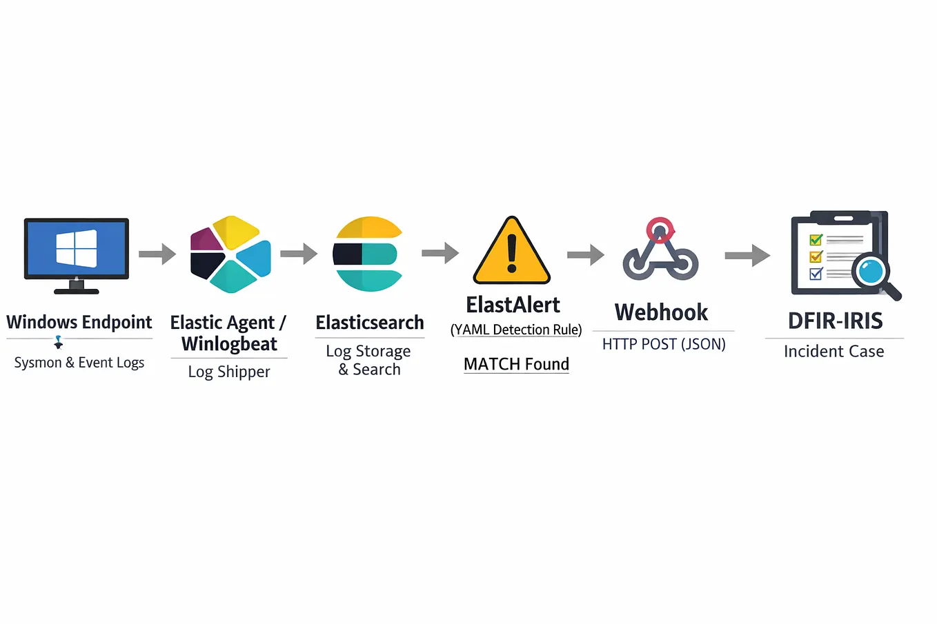 Investigating Risky Sign-ins and Impossible Travel Alerts in Microsoft ...