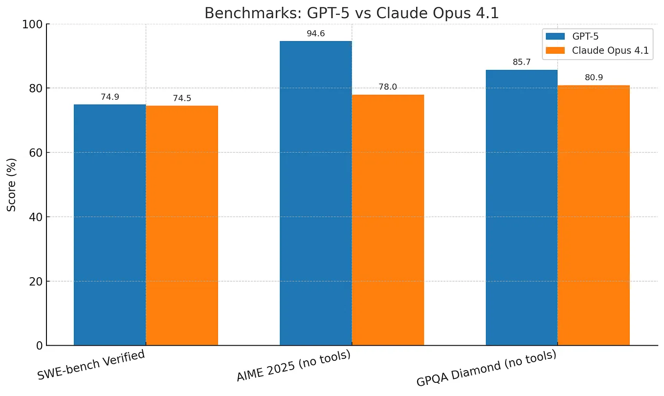 How GPT-4.1 compares to GPT-4o. Updated: Septemebr 3rd, 2025 | by ...