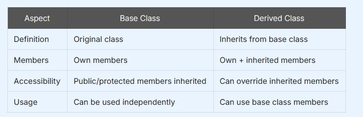 C# OOP concepts with real world examples — Part 1: Introduction | by Gayathri P Thirumalaiswamy ...