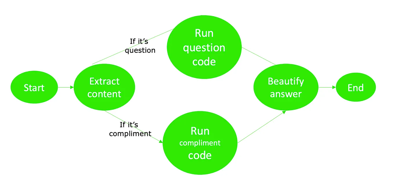 OpenAI functions vs LangChain Agent — Which one is better? | by Mastering LLM (Large Language ...