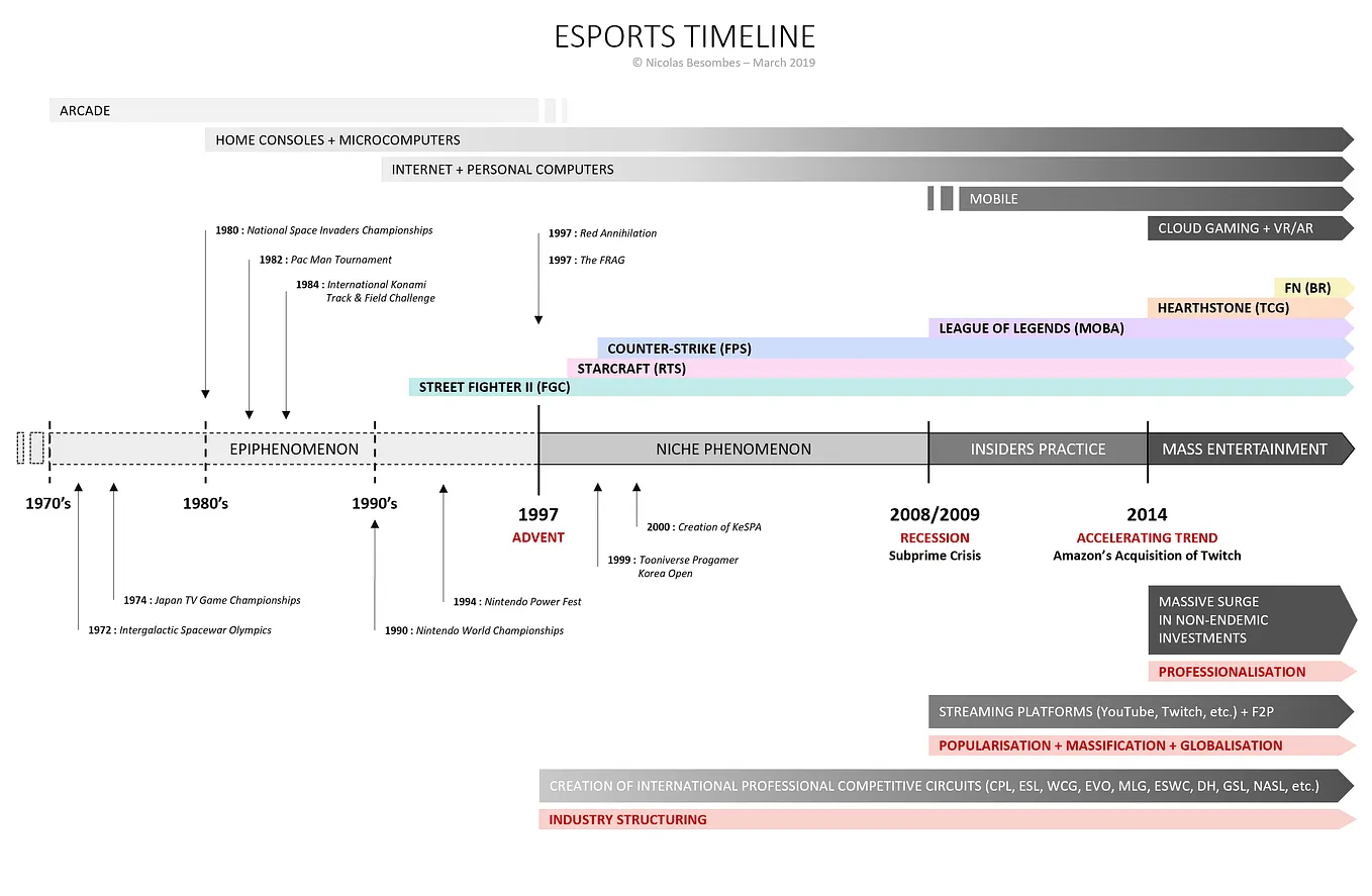 Esports Ecosystem and Landscape. Among the consequences of the… | by ...