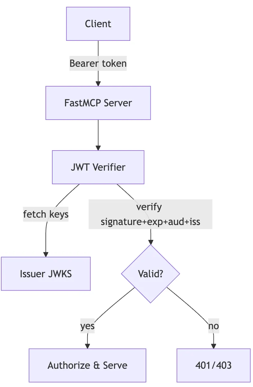 Mcp Server Hands On For Devops Engineers2 Build And Call Mcp Server 2002