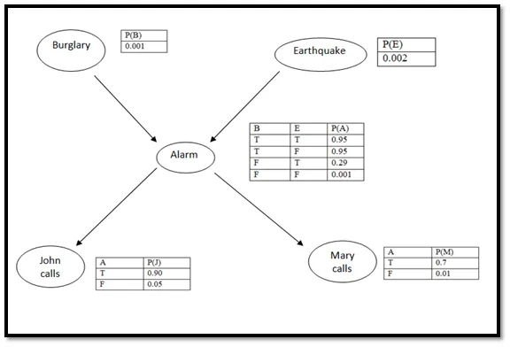 WHAT IS SEMANTIC NET? GIVE EXAMPLE. | by Rashandeep singh | Medium