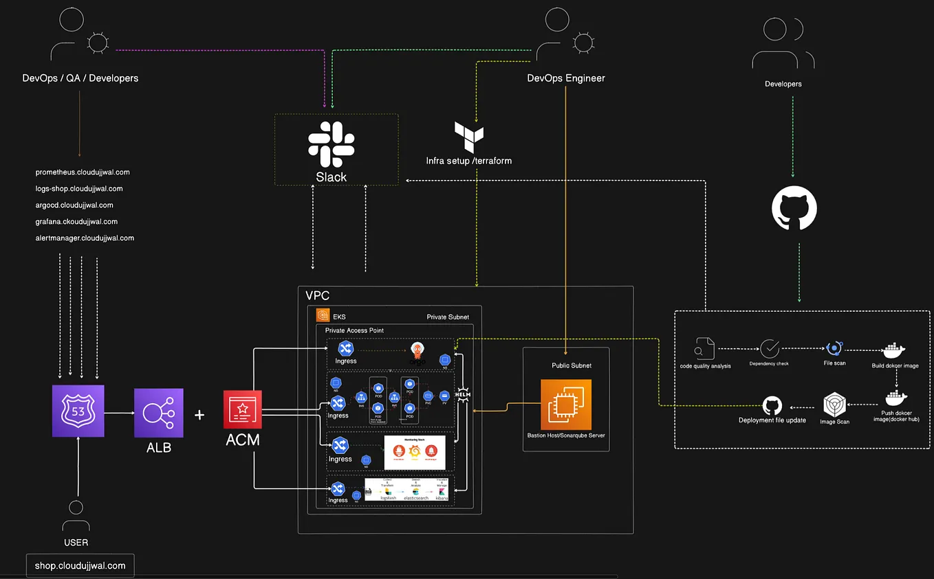 Dockerizing a Microservices Application: A Step-by-Step Guide | by Ujjwalsapkota | Medium